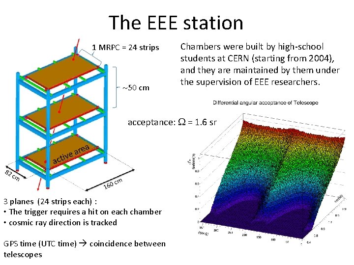 ALICETOF Multigap Resistive Plate Chamber MRPC The EEE