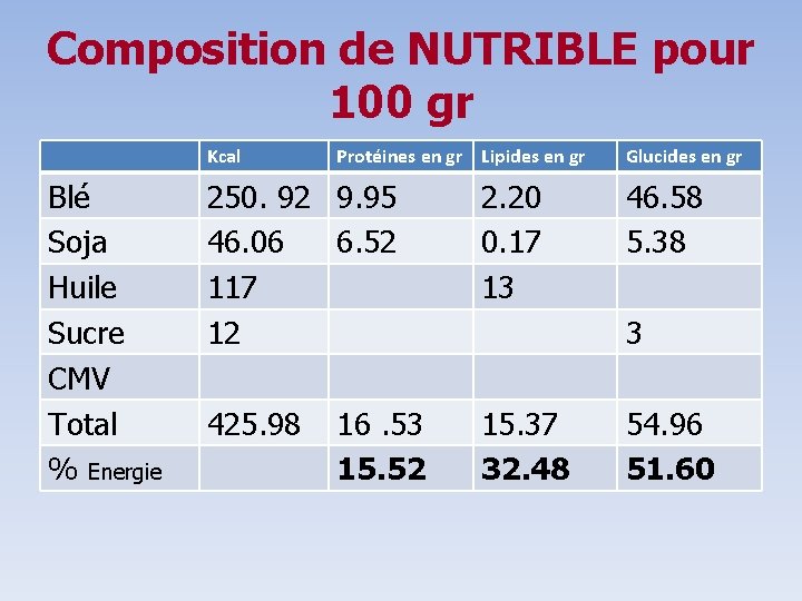 Prsentation de NUTRIBLE Farine infantile produite par Grands