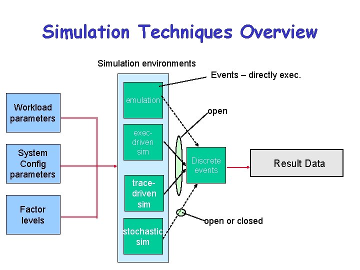 Simulation Techniques Overview Simulation Environments Workload Parameters System