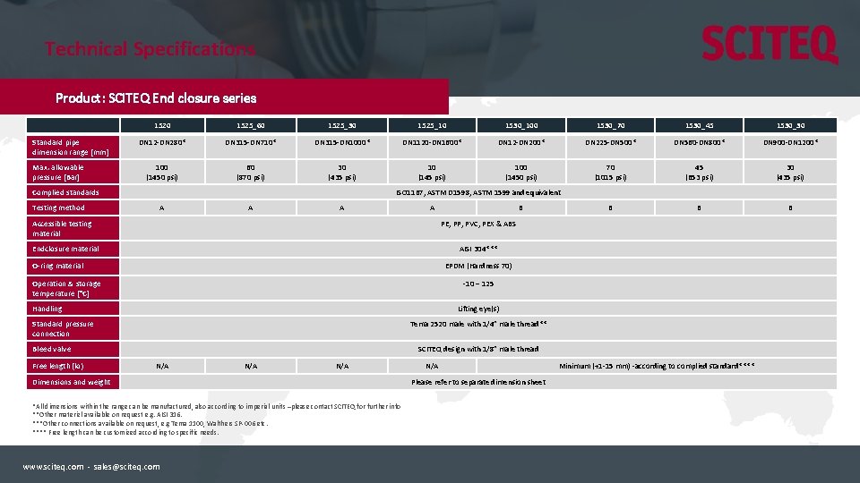 SCITEQ End closure series To predict the future