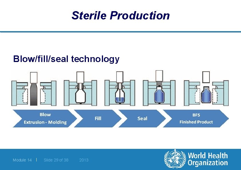 Basic Principles of GMP for Sterile Pharmaceutical Products