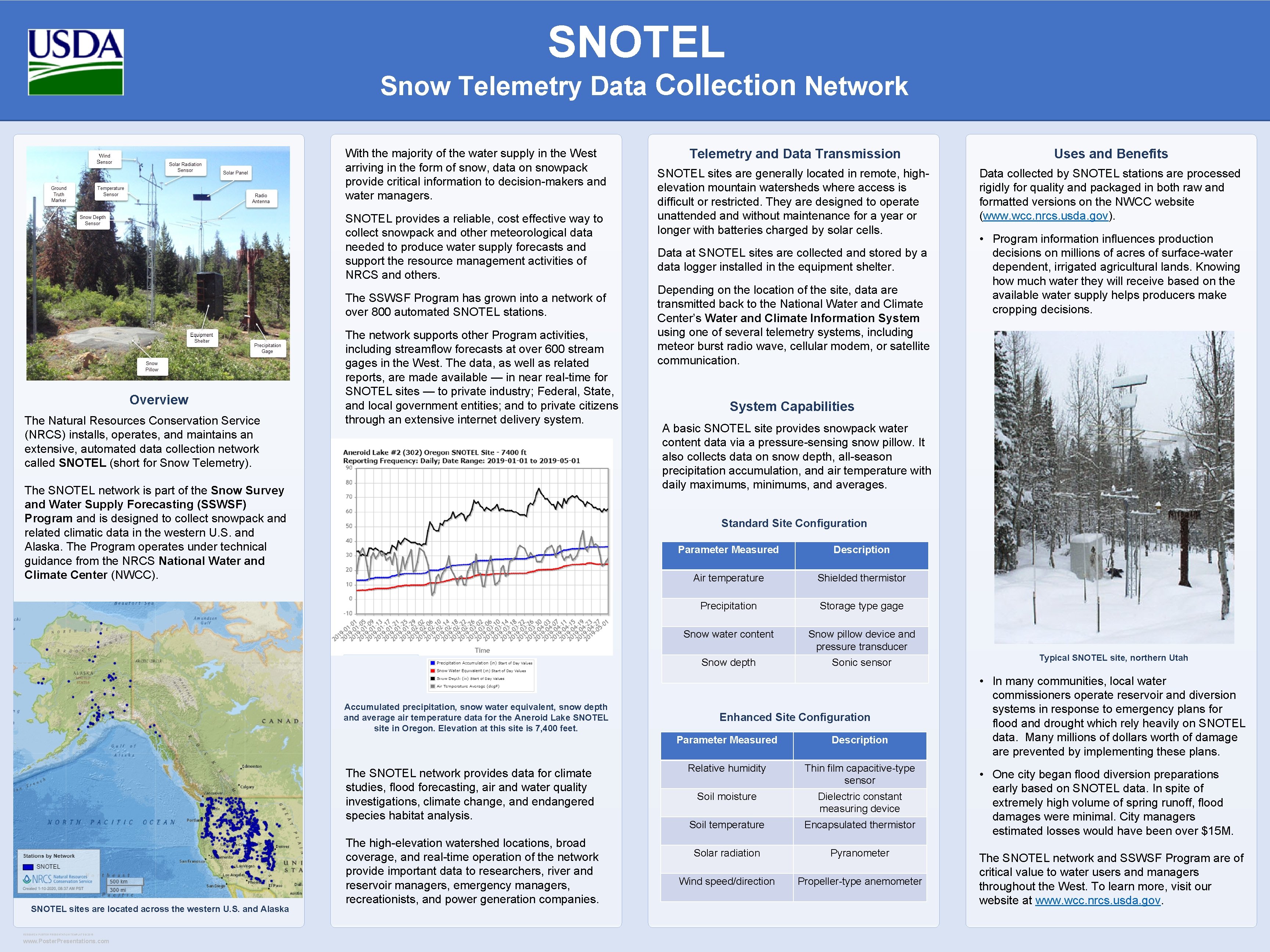 SNOTEL Snow Telemetry Data Collection Network With the