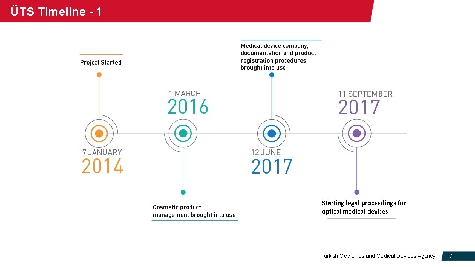 National implementation on unique device identification for medical