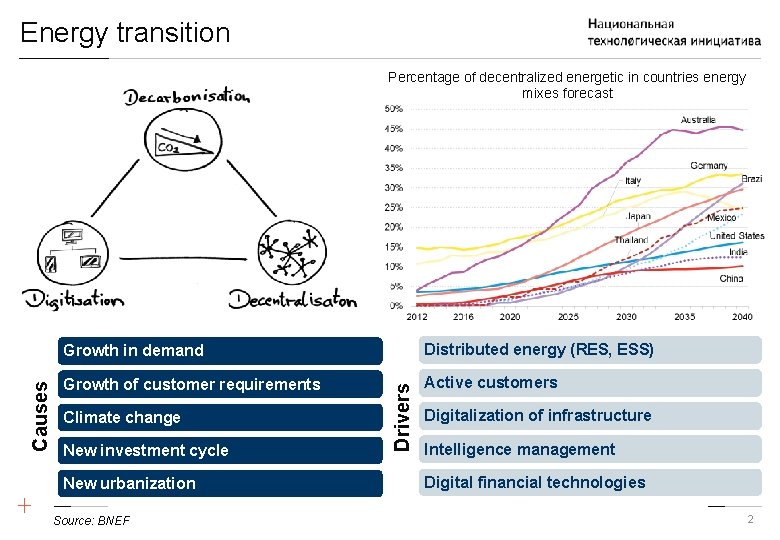 Energy transition Growth in demand Distributed energy RES