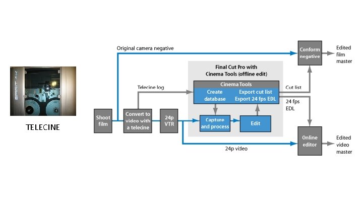 Flujos de Trabajo Cine y Tv Preguntas Fundamentales