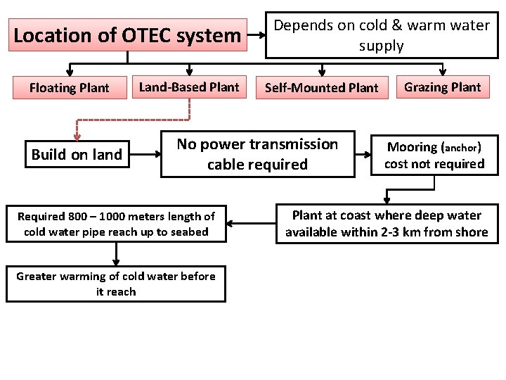 Ocean thermal energy conversion system OTEC Converted to