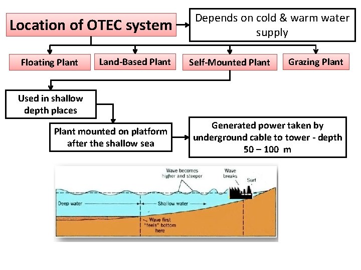 Ocean thermal energy conversion system OTEC Converted to