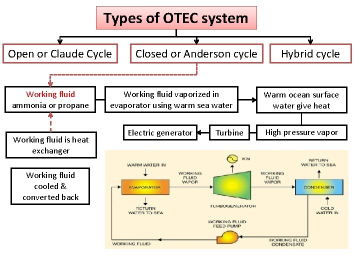 Ocean thermal energy conversion system OTEC Converted to