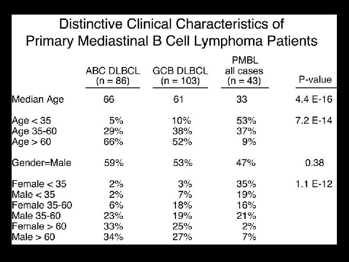 Lymphomas in the Mediastinum Mediastinal Large B Cell