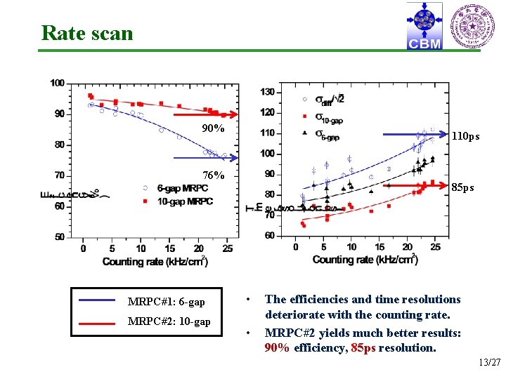 Prototypes of high rate MRPC for CBM TOF