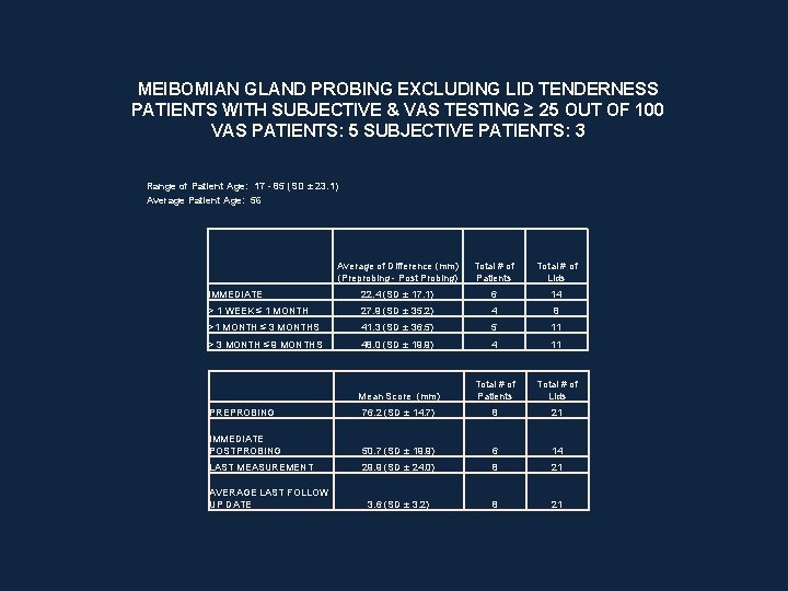Results of Intraductal Meibomian Gland Probing MGP for
