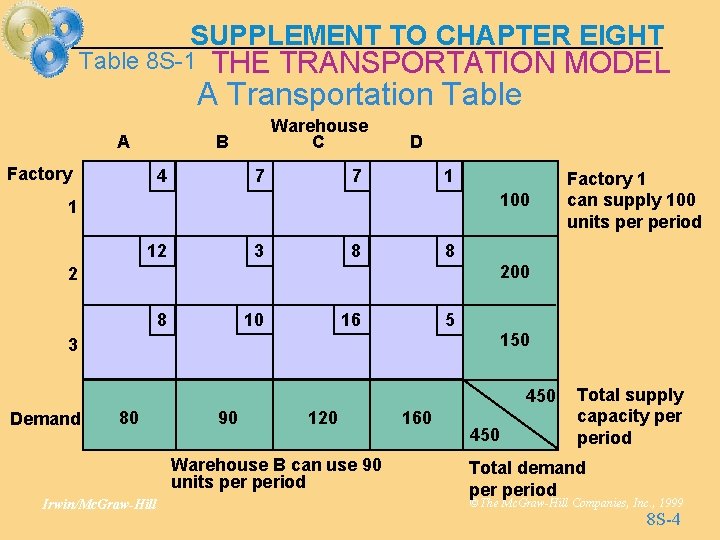 SUPPLEMENT TO CHAPTER EIGHT THE TRANSPORTATION MODEL Chapter