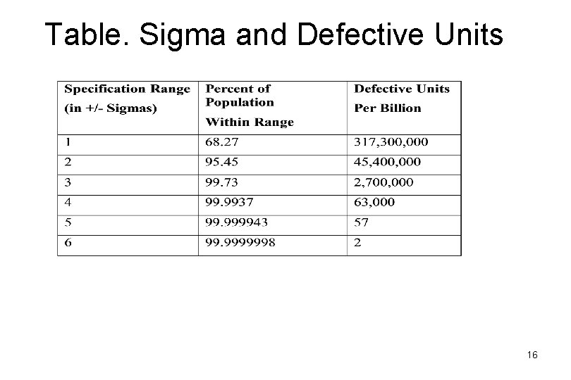 Project Quality Management Lecture 14 Six Sigma Ghazala