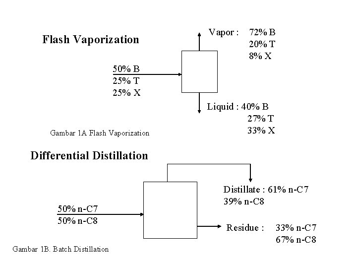 MODUL 2 DISTILASI DISTILASI Distilasi DifferentialSimpleBatch ...