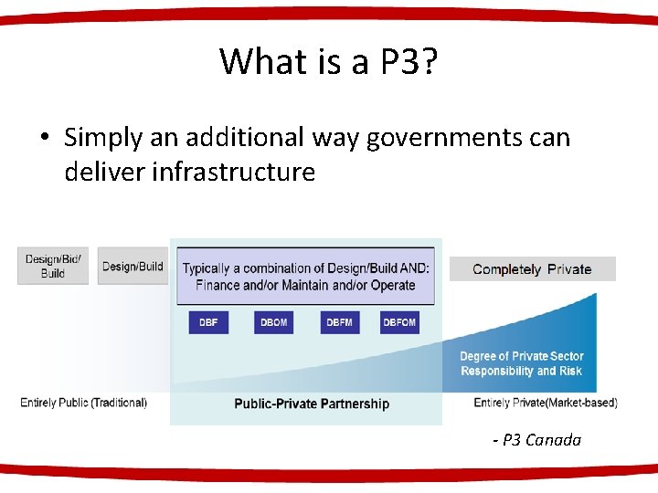 INTRODUCTION TO PUBLICPRIVATE PARTNERSHIPS PPP Canada Overview What
