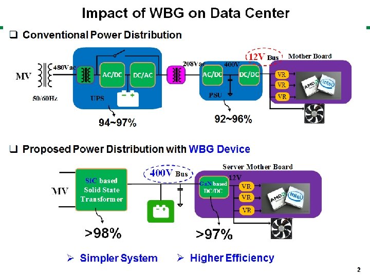 Wide Bandgap Devices Enabling a Revolution in Power
