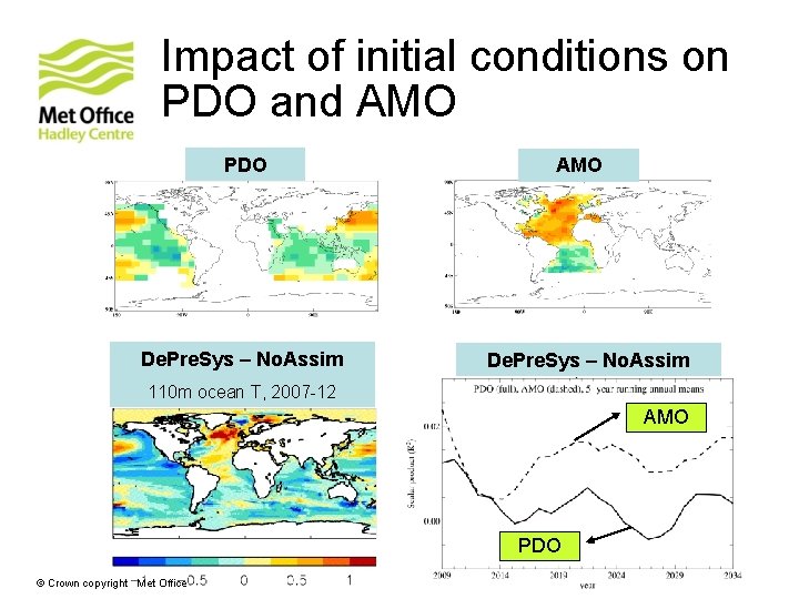 Impact of initial conditions on PDO and AMO
