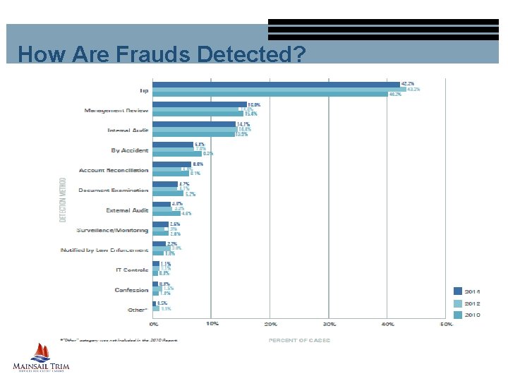 Trends in Credit Union Fraud Detection Prevention Improving