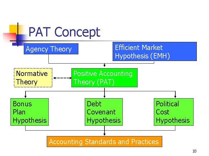 Positive Accounting Theory 1 PAT Concept Agency Theory