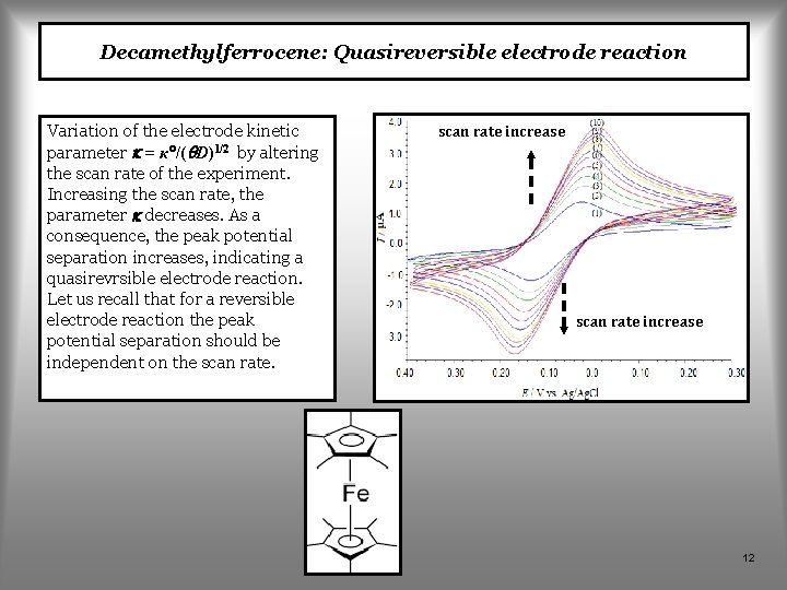 Cyclic voltammetry a fingerprint of electrochemically active species