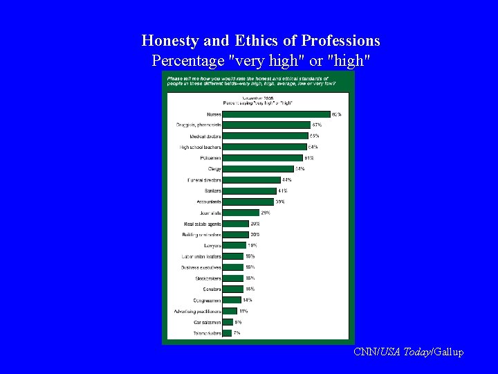 Honesty and Ethics of Professions Percentage very high