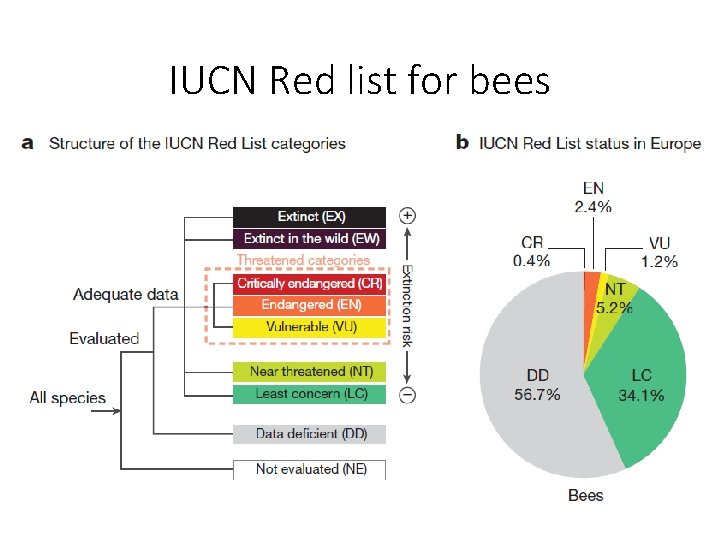 Pollinator futures Use older second generation pesticides Lock