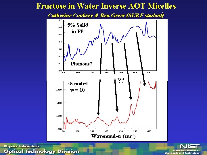 TERAHERTZ SPECTROSCOPY OF BIOMOLECULES IN WATER LPROLINE IN
