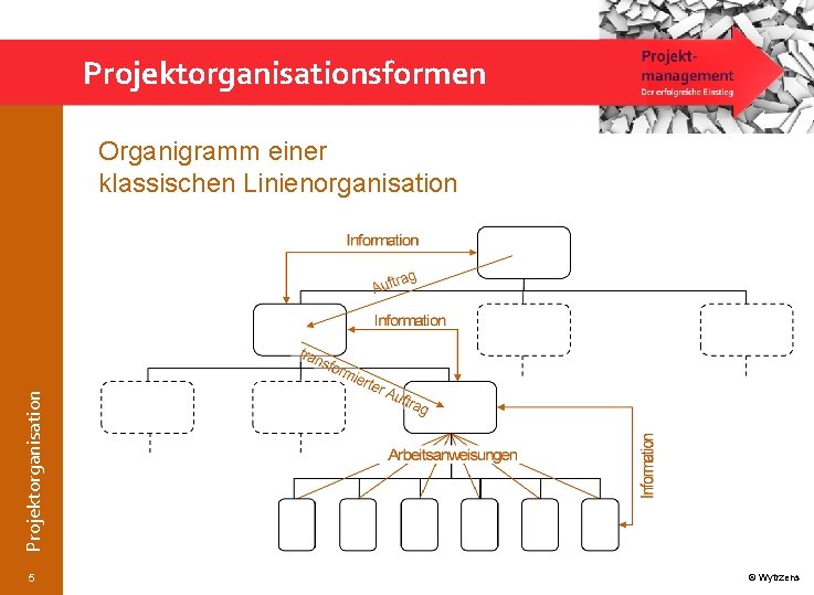 Projektmanagement Der erfolgreiche Einstieg Projektorganisation ...
