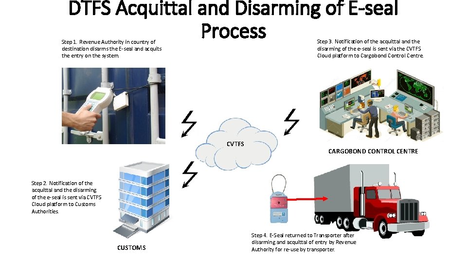FESARTA DTFS Digital Trade Facilitation System Standard Operating