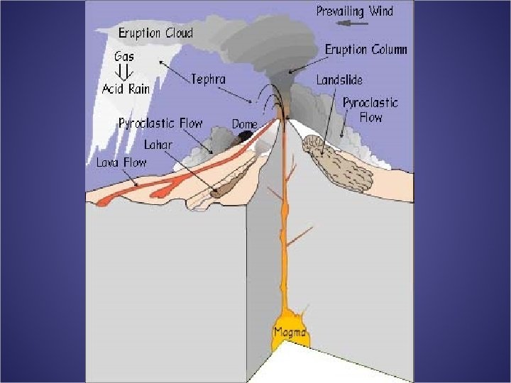 Magma Explosive activity Effusive activity Dominant ejecta Structures