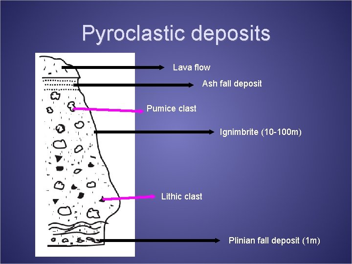 Magma Explosive activity Effusive activity Dominant ejecta Structures