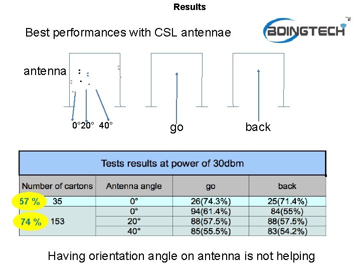 RFID 4 Logistics BOINGTECH 2017 Agenda Unilever products