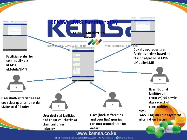 KEMSA LMIS PRESENTATION DURING 7 th EAHS CONFERENCE