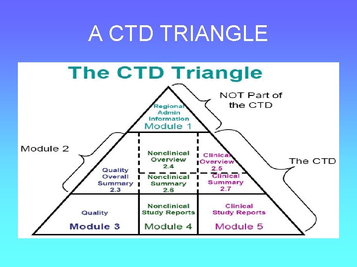 e CTD A TOOL to QUICK RELIABLE REGULATORY