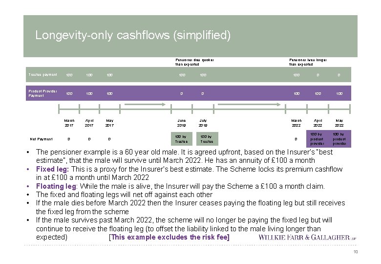 Longevity Risk Transfer Transactions a legal and regulatory