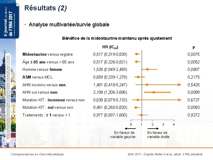 La midostaurine dans le traitement des mastocytoses systmiques