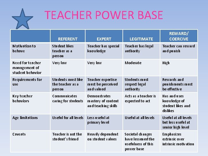 TEACHER POWER BASES Education 583 TEACHER POWER BASES