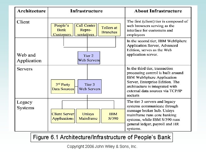 Chapter 6 Architecture and Infrastructure Managing and Using