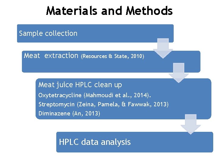 ANTIBIOTIC RESIDUE ANALYSIS IN EDIBLE MEAT USING HIGH