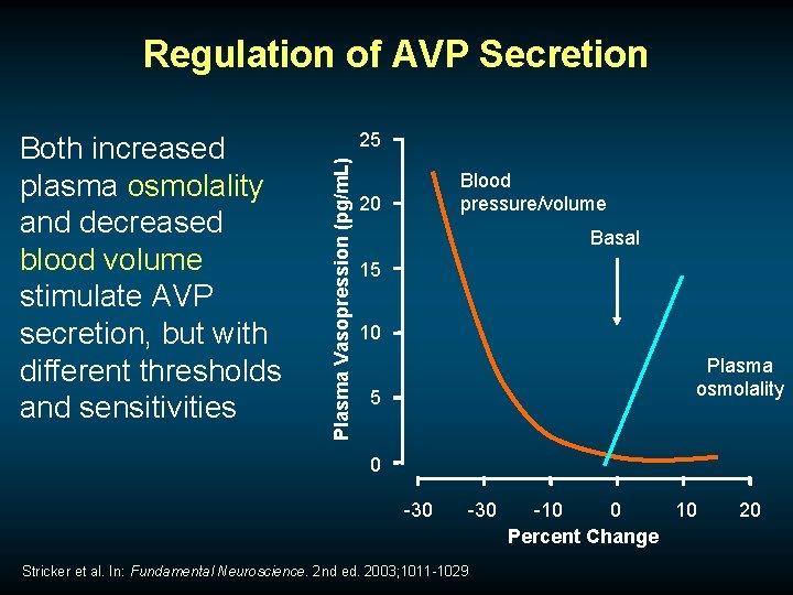 ARGININE VASOPRESSIN AVP AFFECTS BLOOD PRESSURE AND RENAL
