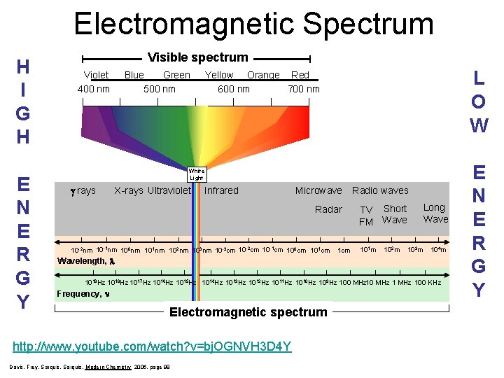 Quantum Theory Electromagnetic Spectrum H I G H