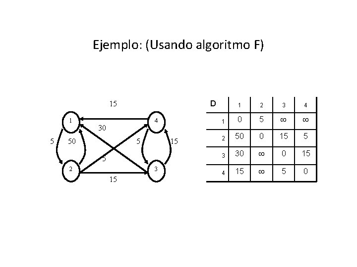 Algoritmos de Grafos Ejemplo Usando algoritmo F D