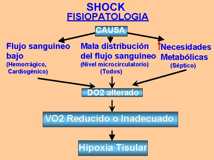 SHOCK Concepto Es un estado de hipoperfusin tisular