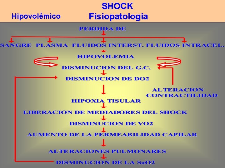 SHOCK Concepto Es un estado de hipoperfusin tisular