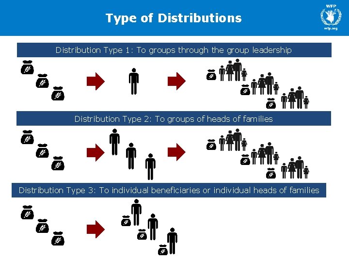 Distribution WFP Logistics We Deliver Lesson Objectives By