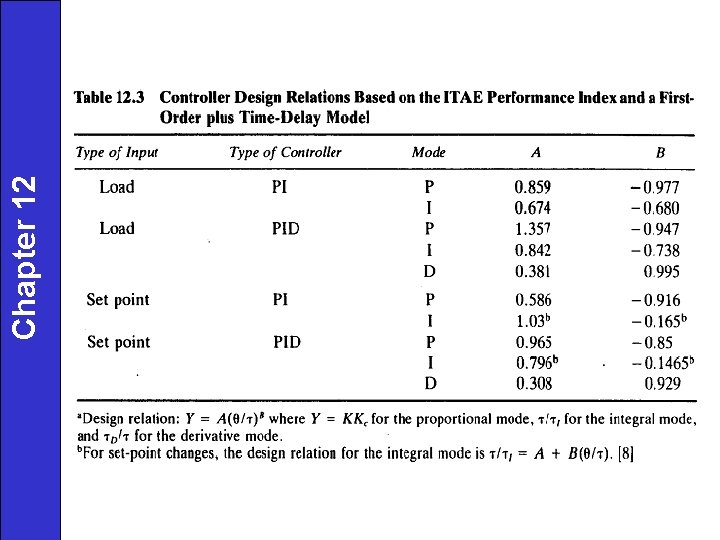 Chapter 12 Controller Design Based on Transient Response
