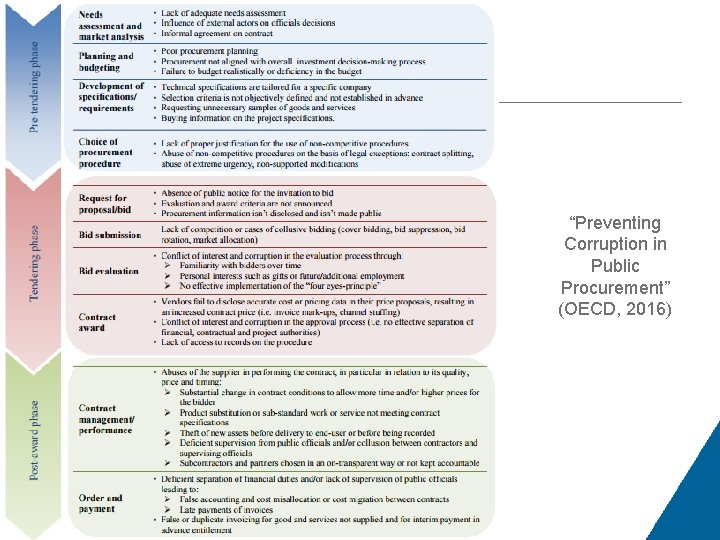 INTEGRITY AND ANTICORRUPTION IN PUBLIC PROCUREMENT A BRIEF