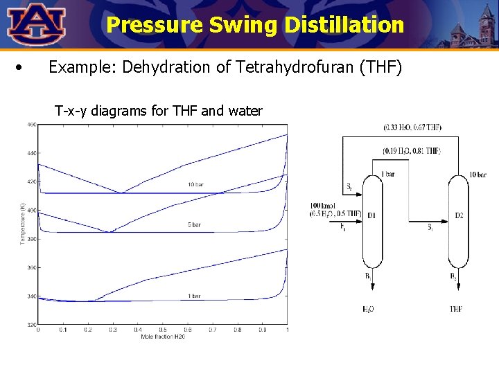 Separating Azeotropic Mixtures CHEN 4460 Process Synthesis Simulation