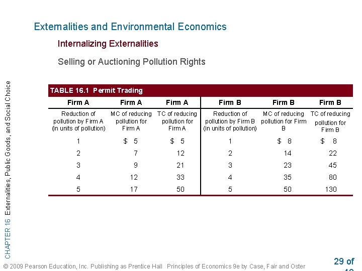 CHAPTER 16 Externalities Public Goods and Social Choice