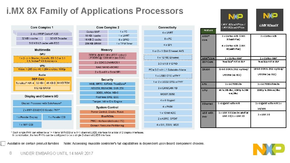 i MX 8 X FAMILY OF APPLICATIONS PROCESSORS
